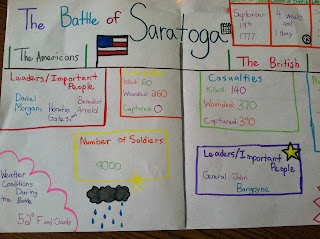 Hello Learning!: Revolutionary War Battle Posters