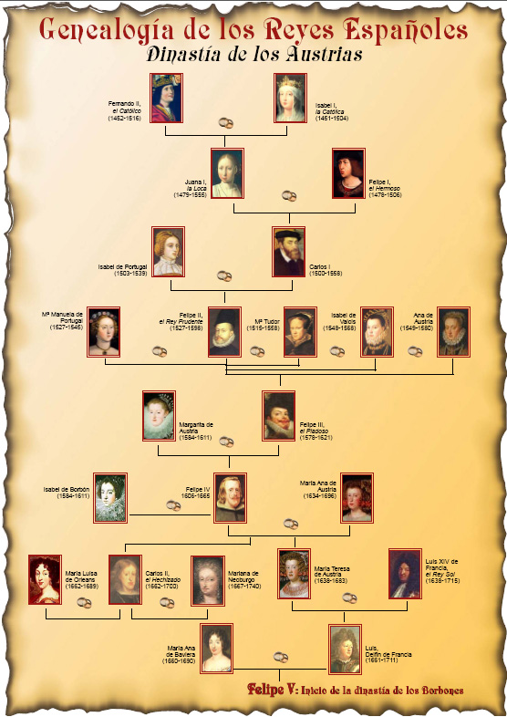 geografia humana: Árbol genealógico de los Austrias