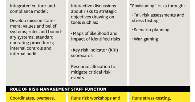From Micro to Macro: 筆記：HBR- Risk Management