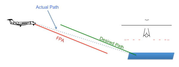 Aviation Troubleshooting: FPV - Flight Path Vector - It Is Sensible You ...