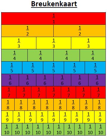 Onderwijs en zo voort ........: 3067. Breuk-leuk : Breukenkaart in de map