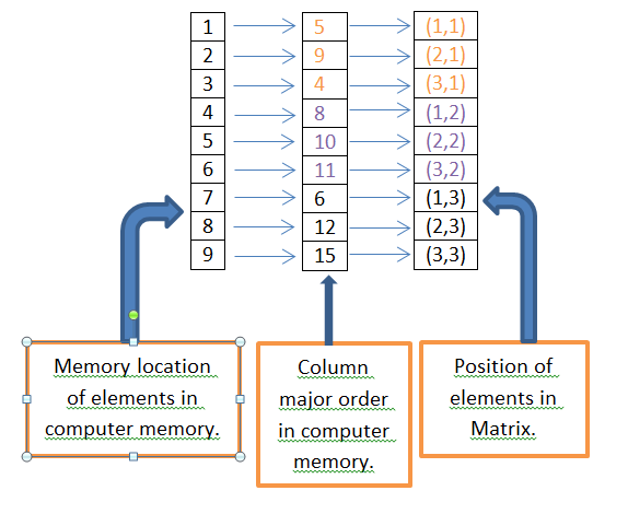 How MATLAB stores multidimensional arrays/matrix in computer memory ... How MATLAB stores multidimensional arrays/matrix in computer memory ...