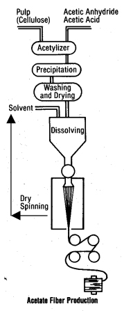 ACETATE FIBER, CHARACTERISTICS, END USES. - Sonrf BLOG