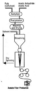 ACETATE FIBER, CHARACTERISTICS, END USES. - Sonrf BLOG
