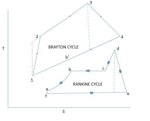 Mechanical Engineering: Combined Cycle - Brayton and Rankine Cycles