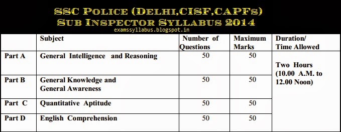 SSC Police SI Syllabus 2021