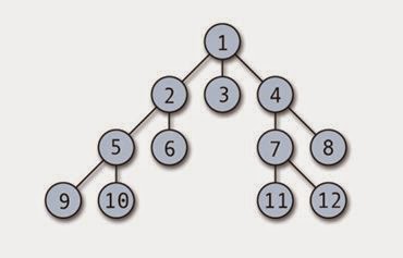 Blog Pertamaku: Algoritma Pencarian ini menggunakan Metode BFS