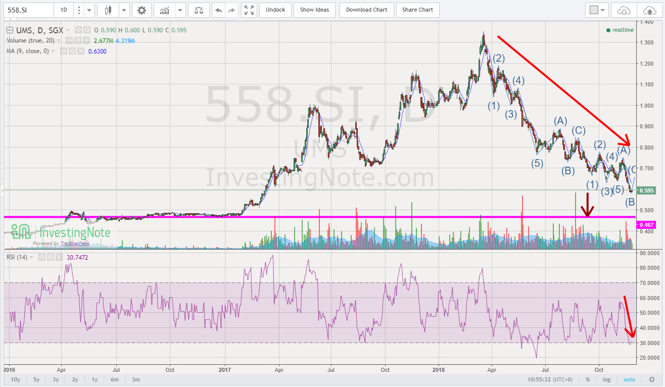 Singapore Shares Information: UMS