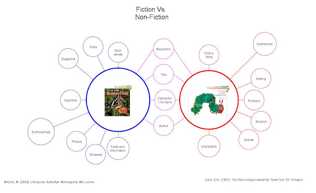 A Place to Think: Graphic Organizers with Fiction and Non-Fiction