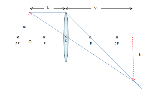Lenses: Definitions, Types and Detailed Explanation | Science Decoder