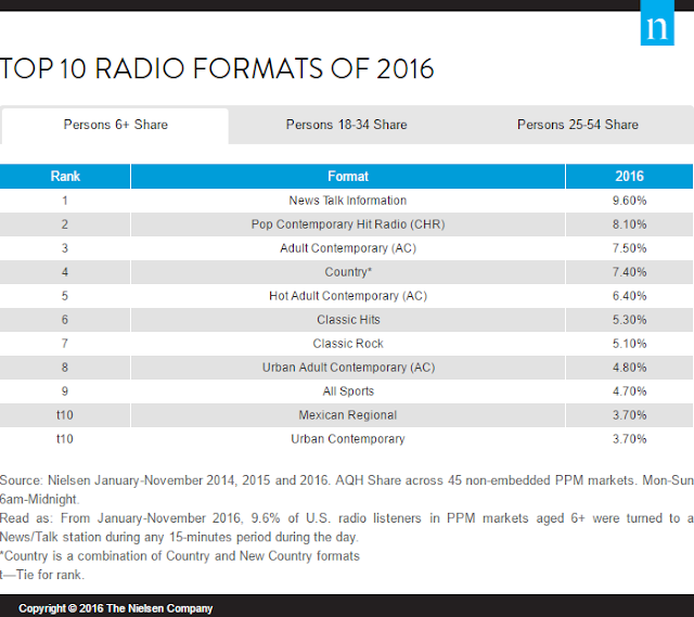 Media Confidential: Nielsen: News/Talk 2016's Top Radio Format