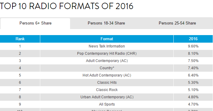 Media Confidential: Nielsen: News/Talk 2016's Top Radio Format