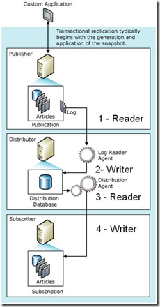 On the Journey to be a SQL Server Professional: High Availability and ...