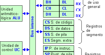 Lenguaje de Interfaz: Registros de Proceso(video)