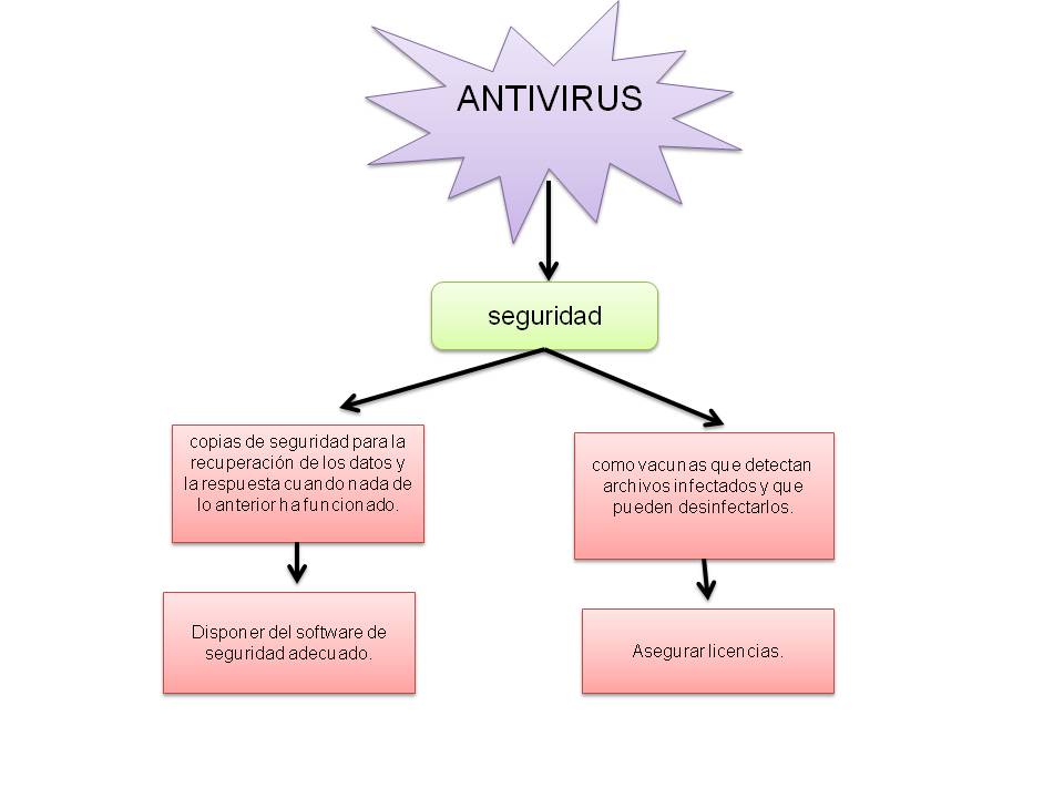mapa conceptual de antivirus | seguridad informatica 3A
