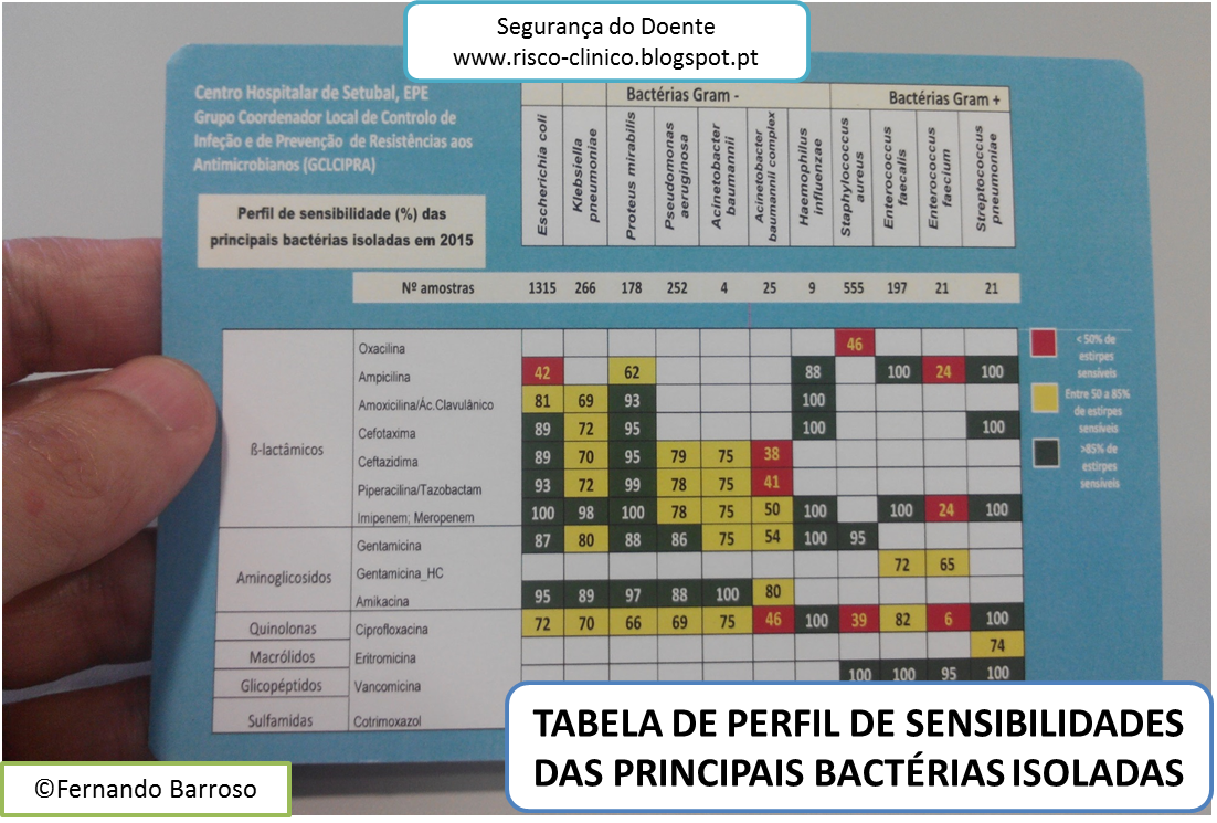 Tabela De Sensibilidade Antibiograma - RETOEDU