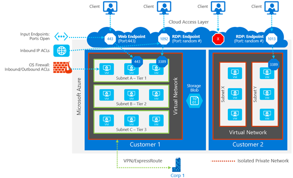 Azure Network Security | Microsoft Online Guide