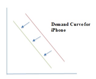 Microeconomics : Samsung Rising Sales