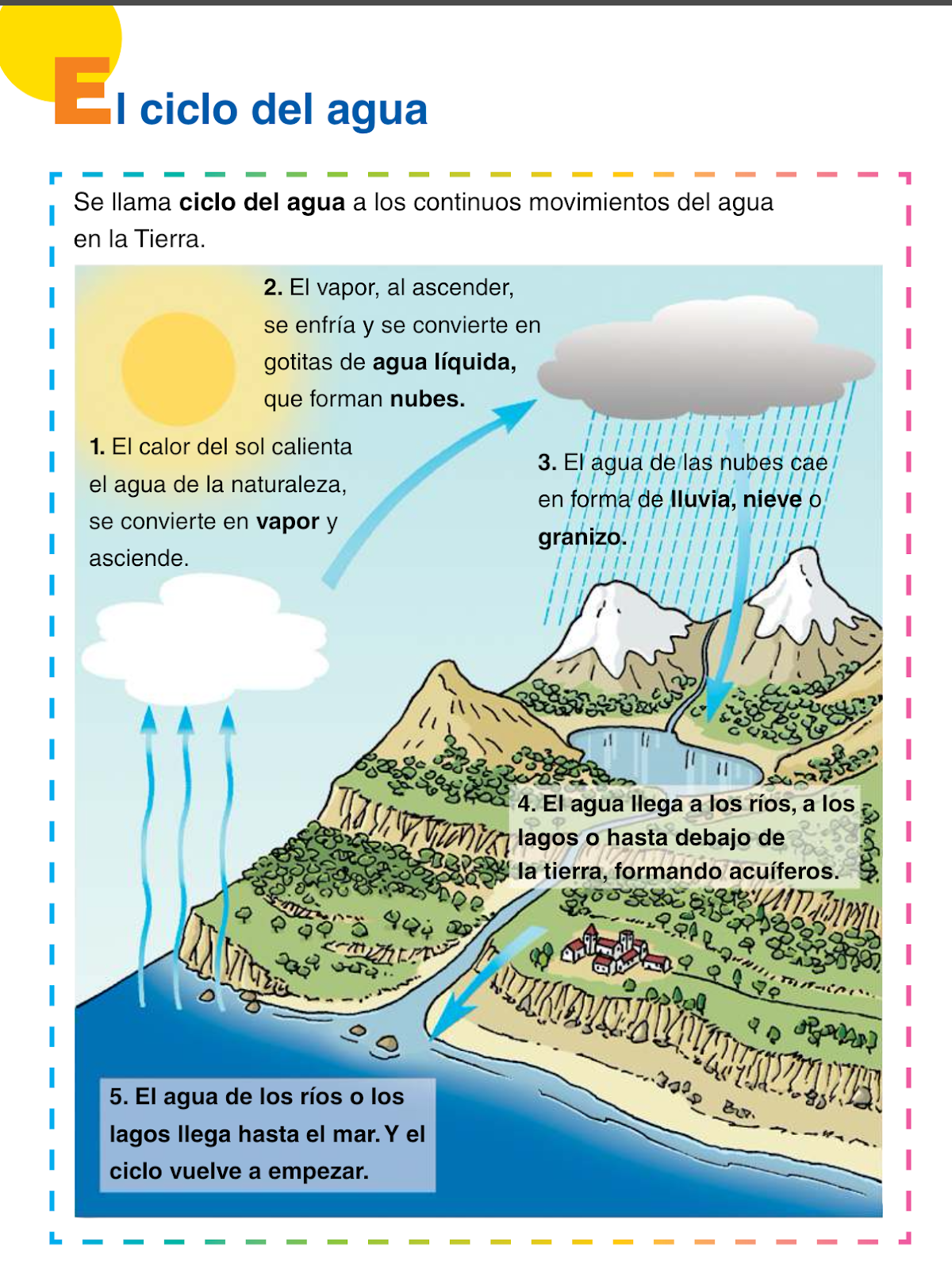 *Mi maestra Rocío*: TRABAJO SOBRE EL CICLO DEL AGUA
