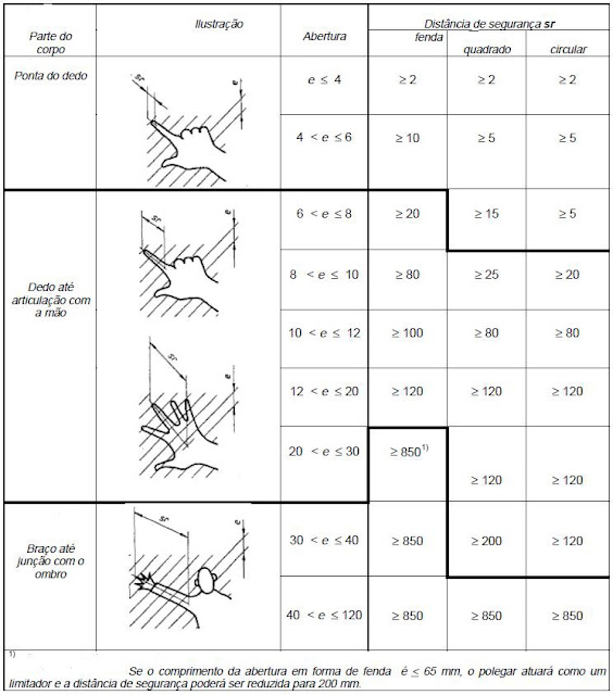 Zetta DIZERES: NR 12 - ANEXO I - DISTÂNCIAS DE SEGURANÇA E REQUISITOS ...
