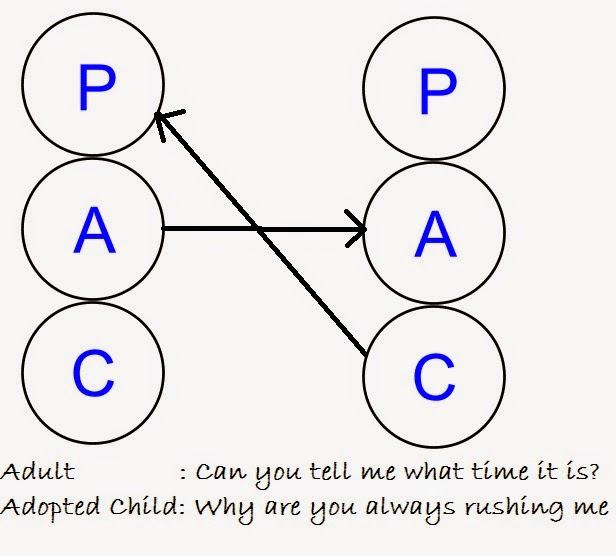 CHANGE MANAGEMENT TOOLS: TRANSACTIONAL ANALYSIS