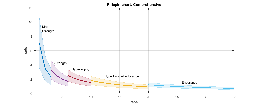 Training Thoughts: Prilepin's Chart Visualized