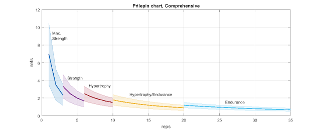 Training Thoughts: Prilepin's Chart Visualized