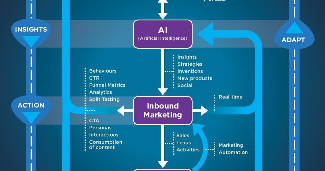Where #AI fits into inbound marketing