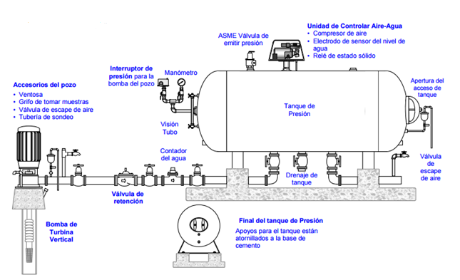 Sistemas hidroneumaticos: octubre 2016