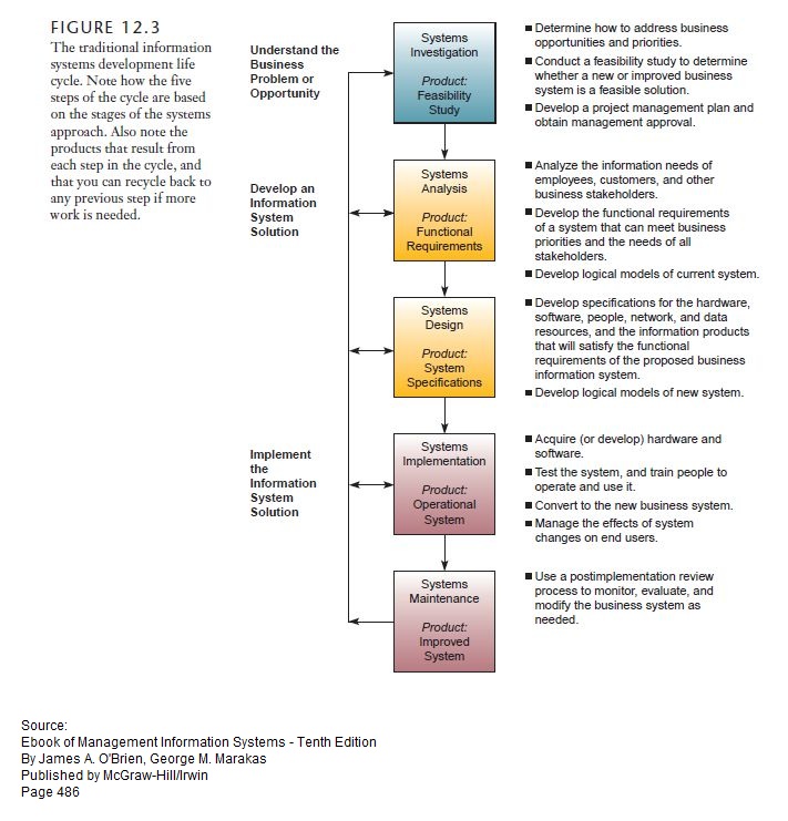sharing: What Is Traditional Information System Development Life Cycle