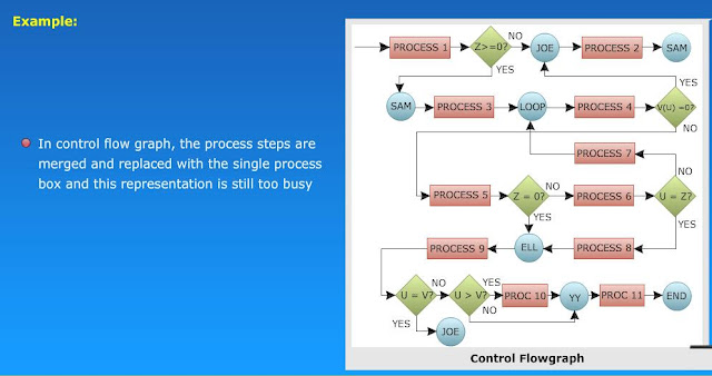 Notational Evolution in Software Testing | E-Learning-Modules4Engg