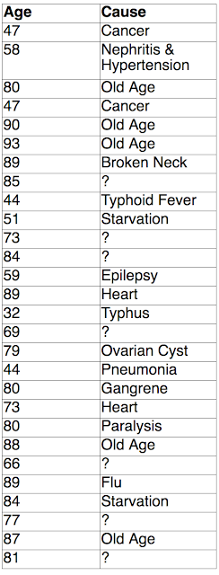 Olive Tree Genealogy Blog: What's the Average Age of Death for Your ...