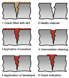 NDT : Liquid Penetrant Testing | NDT SERVICES