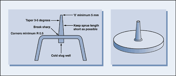 Mold technology: Gate type