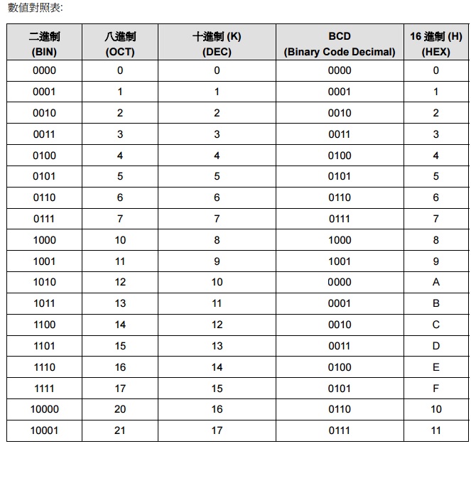PLC world: [PLC基礎篇]2進制、10進制、BCD碼、ASCII碼轉換