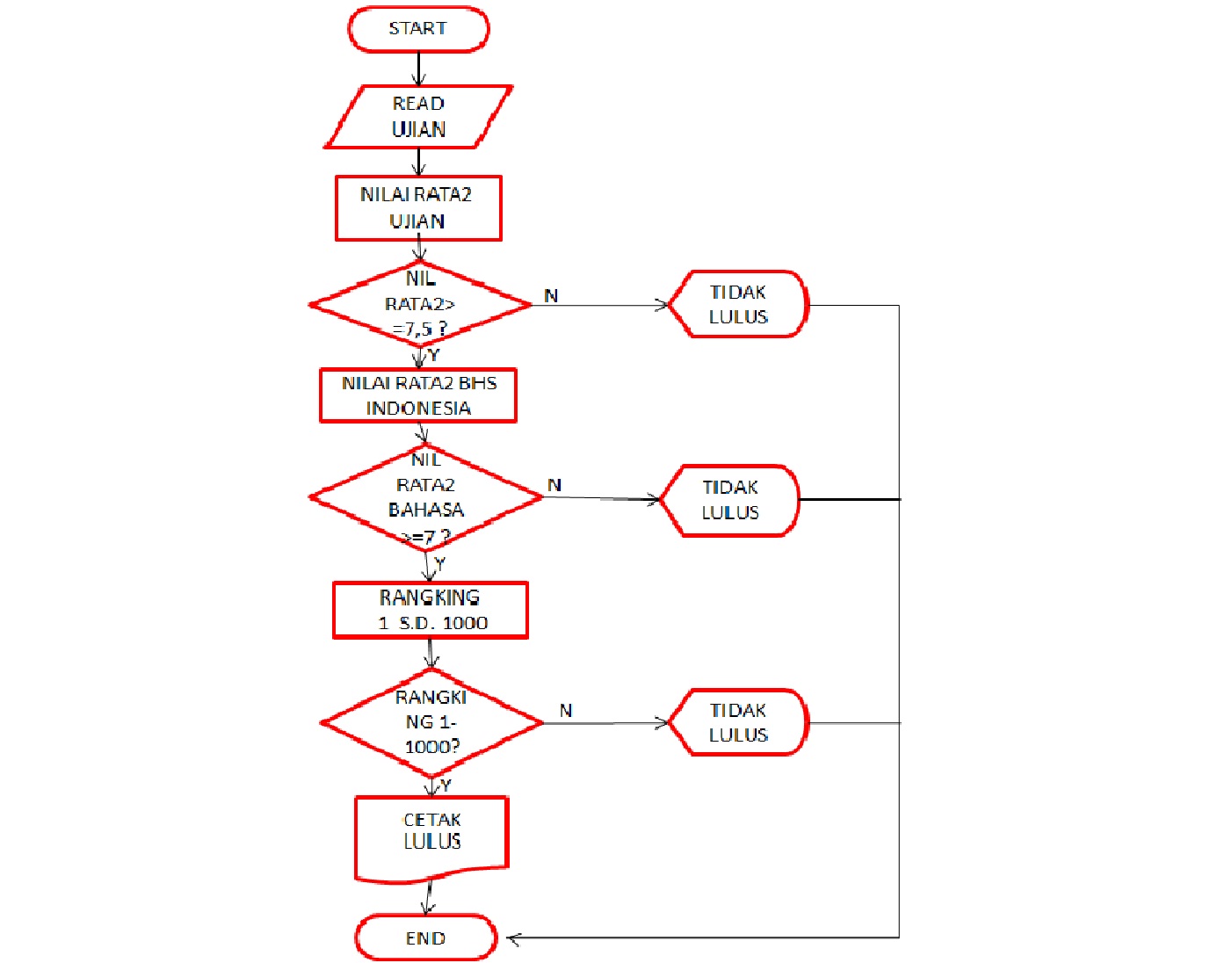 Flowchart Nilai Ujian – Beinyu.com