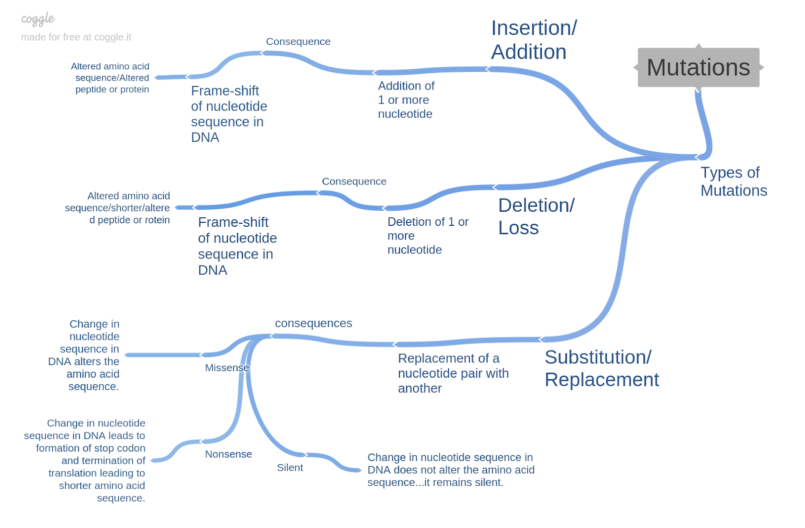 "Coggle" mind map on mutations