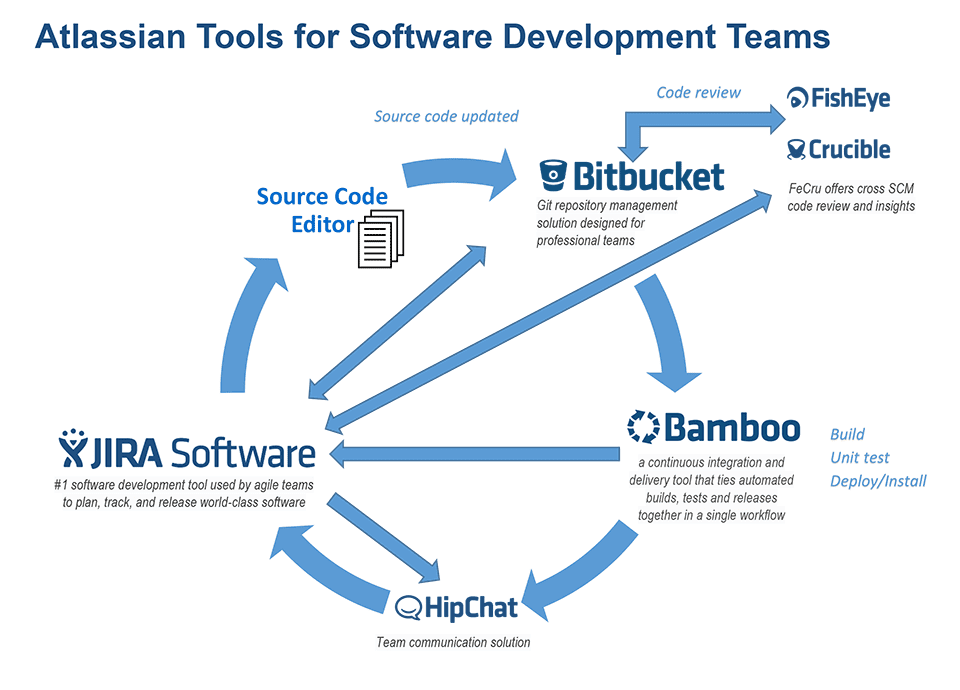 DevOps School 4 U: Atlassian Collaboration Tools