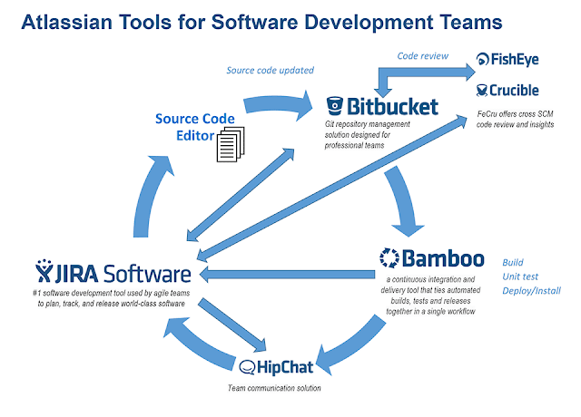 DevOps School 4 U: Atlassian Collaboration Tools