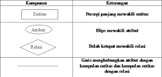 Apa itu entitas dan atribut