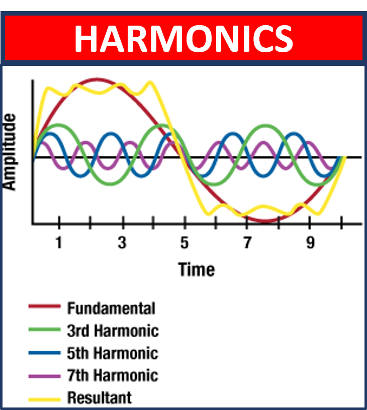 Emerich Energy: Basics of Harmonics...