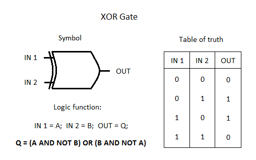 Electro-Magnetic World: Logic Gates