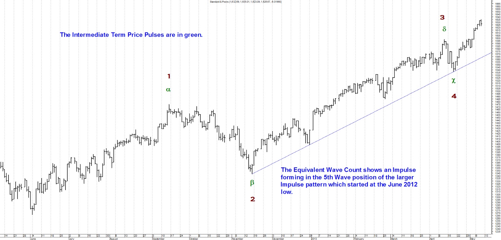 Fox Market View: Intermediate Price Pulse and a Trending Pattern
