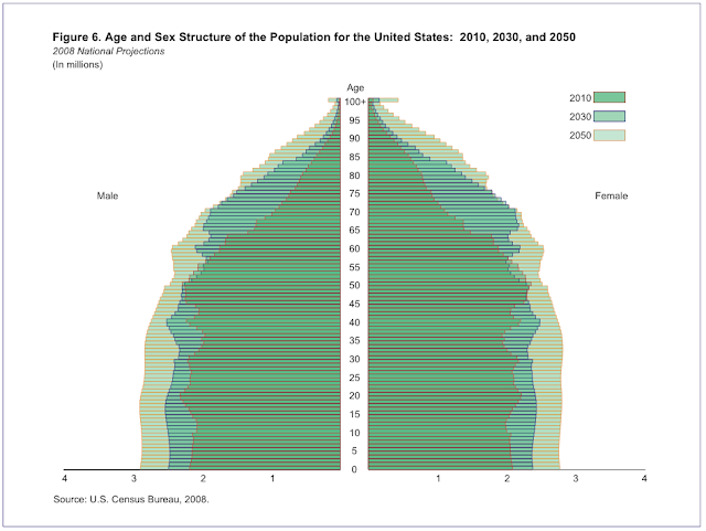 The Form of Money: Baby Boomers Death Bubble