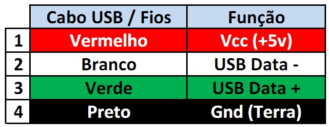 Pinagem cabo USB - Ferramentas PC