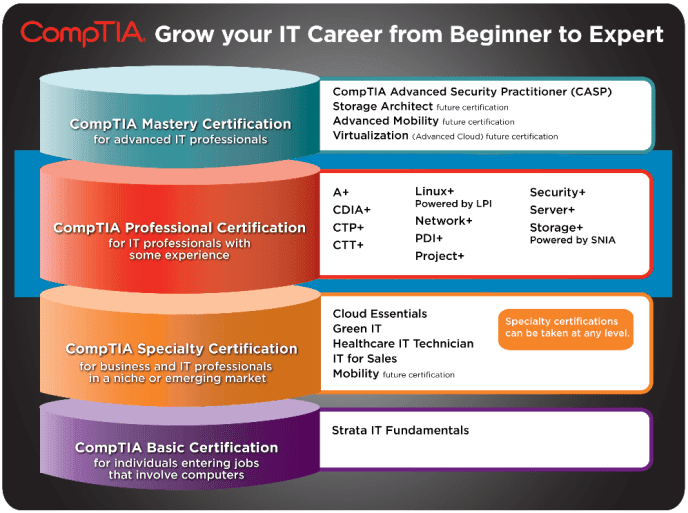 Pass CompTIA Certification Without Taking Exam: CompTIA Security+ ...
