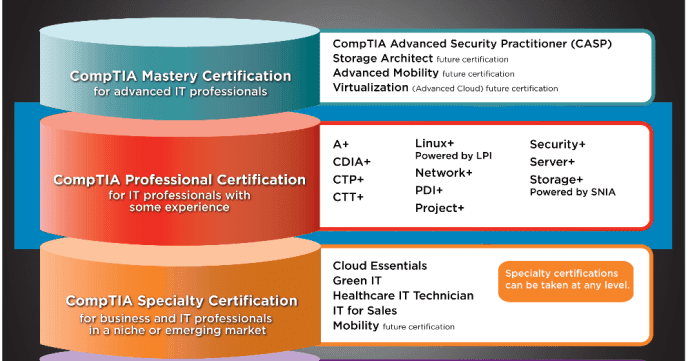 Pass CompTIA Certification Without Taking Exam: CompTIA Security+ ...