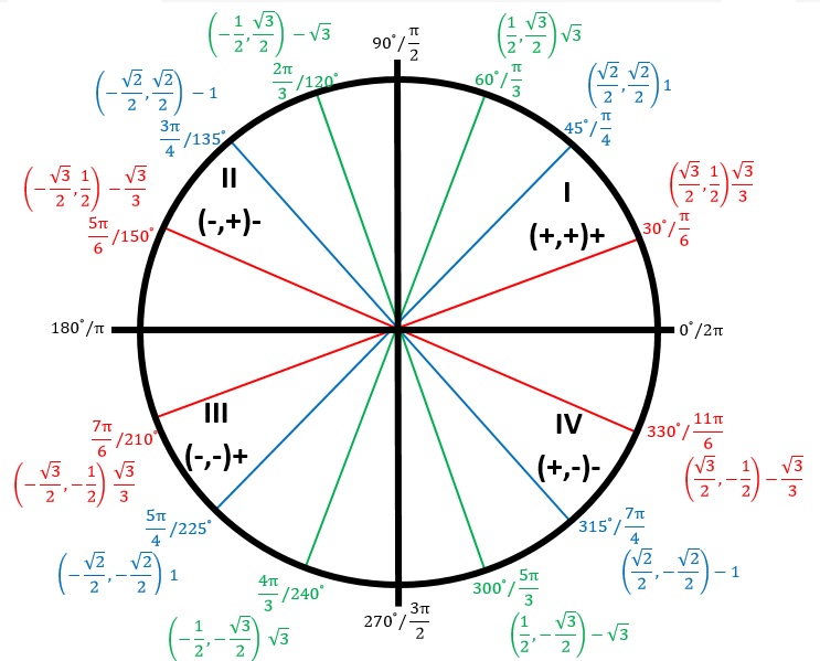Brandi's Buzzar Blog: Math: The Unit Circle
