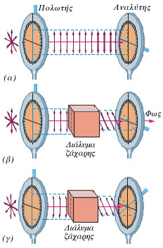 PHYSIC LESSONS: ΠΟΛΩΣΗ ΤΟΥ ΦΩΤΟΣ