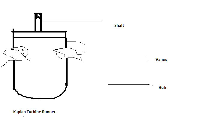 Function of Kaplan Turbine Runner and Runner of Reaction Turbine